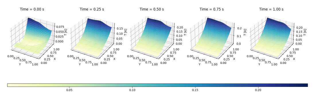 14 Comparación de resultados – Estimación de la temperatura con la ...
